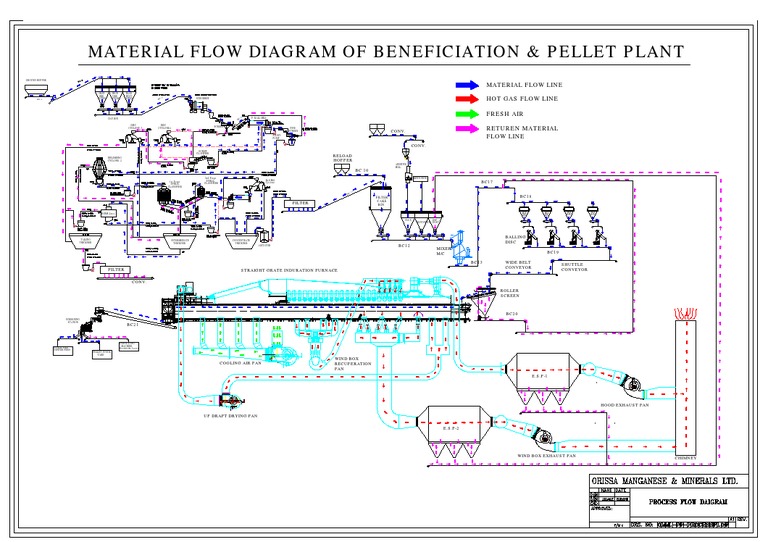 Pellet Plant Process Flow Diagram | PDF | Procedural Knowledge ...