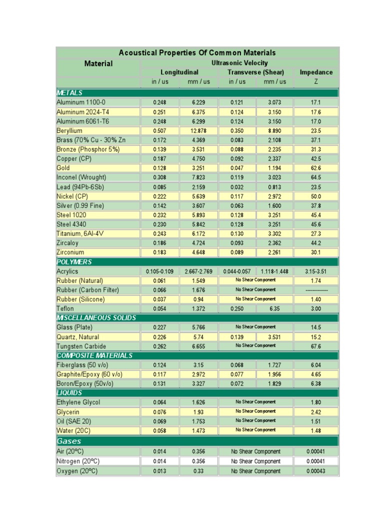 Acoustical Properties of Common Materials | PDF | Chemistry | Bronze