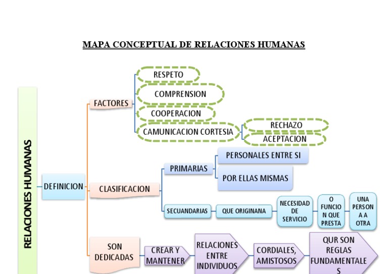 Mapa Conceptual de Relaciones Humanas | PDF