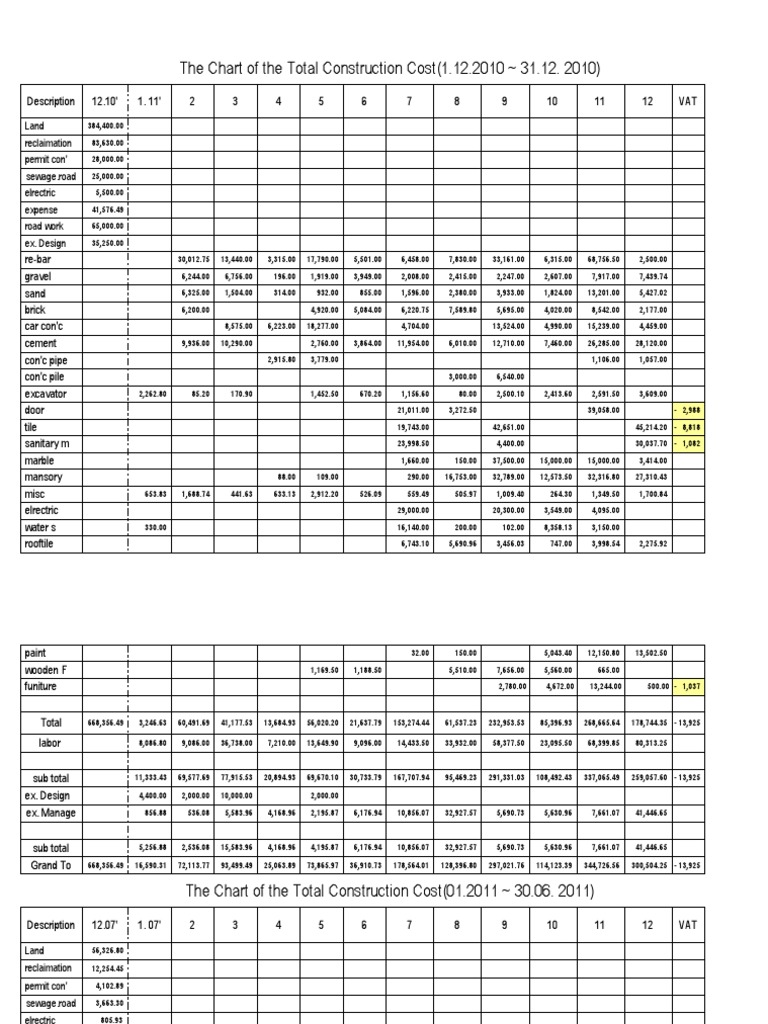Monthly Construction - Cost Chart | PDF | Economic Sectors | Business
