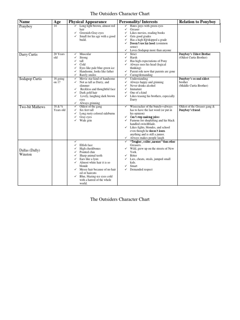 The Outsiders Character Chart: Name Age Physical Appearance Personality ...