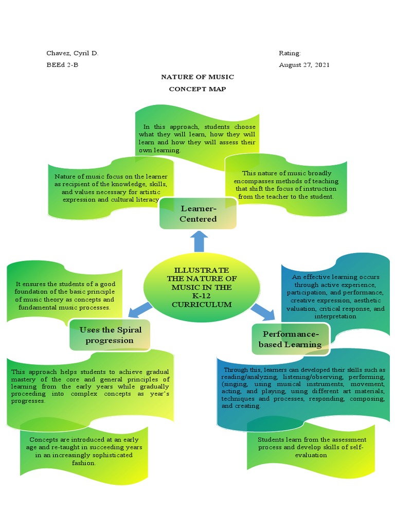 Nature of Music Concept Map for K-12 | PDF | Learning | Cognitive Science