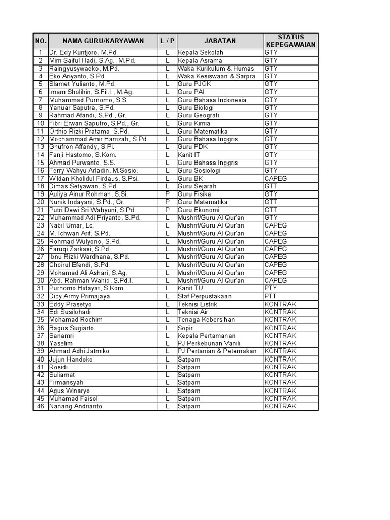 Daftar Guru dan Staf Sekolah Lengkap | PDF