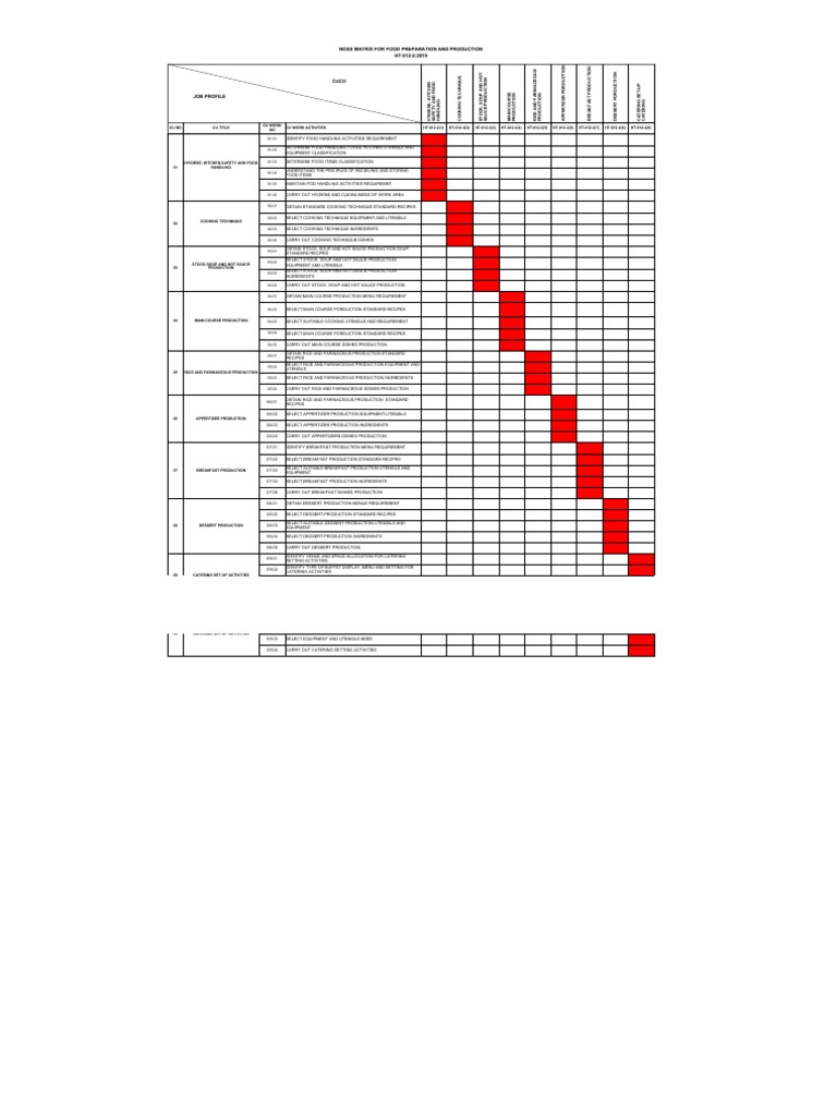 Noss Matrix For Food Preparation and Production HT-012-2:2019 | PDF ...