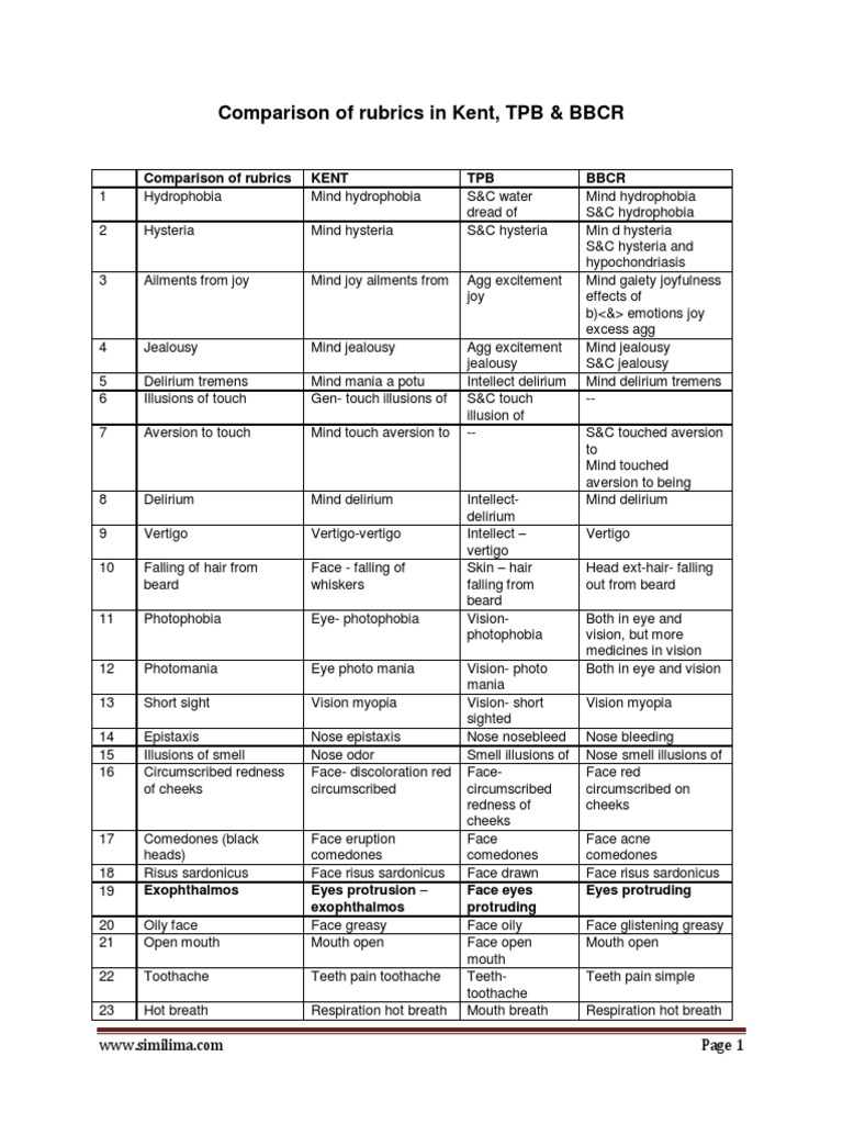 Comparison of Rubrics Kent TPB BBCR | PDF | Thorax | Urination