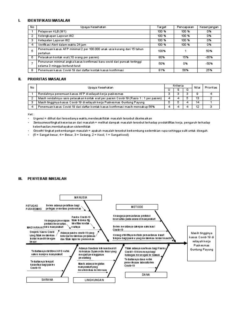 Fishbone Program Surveilans PKM GTP 2022 | PDF