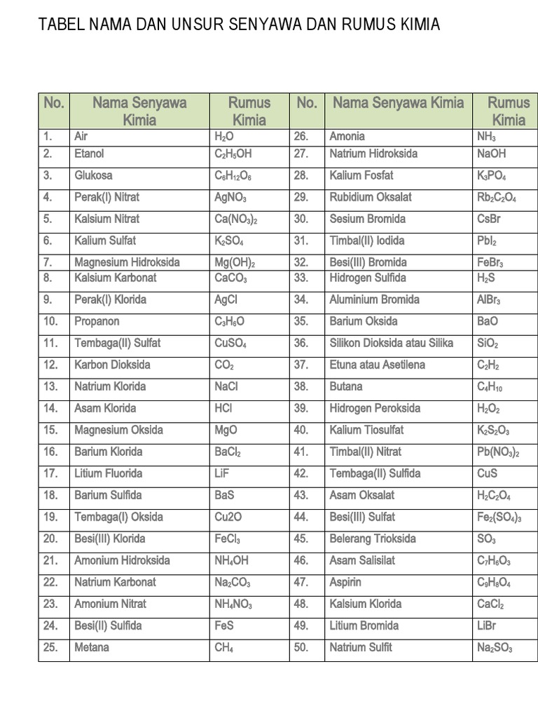 Nama Unsur Dan Senyawa | PDF