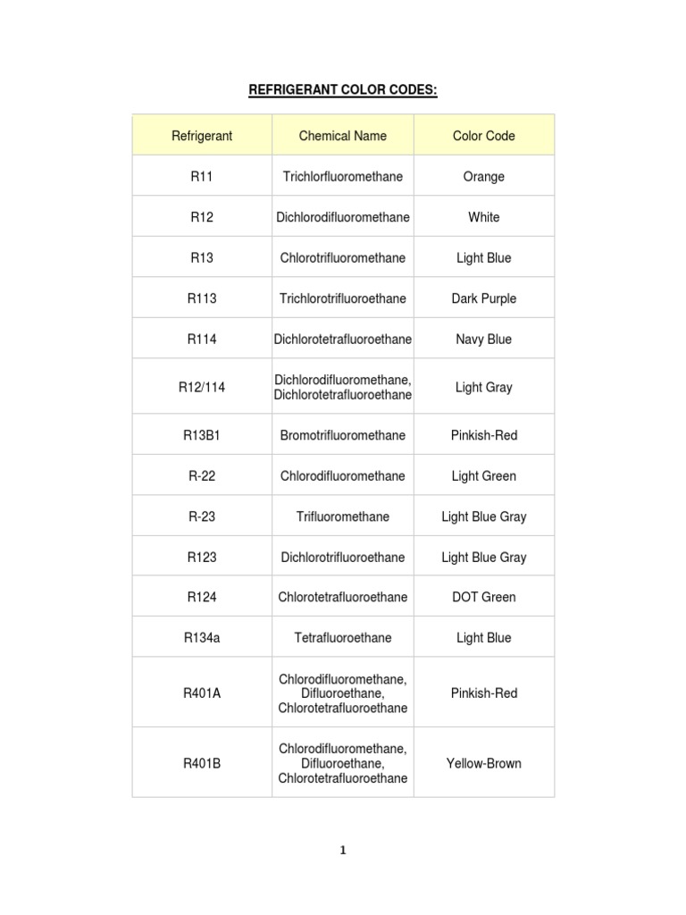 Refrigerant Color Code | PDF | Chlorofluorocarbon | Environmental Impact