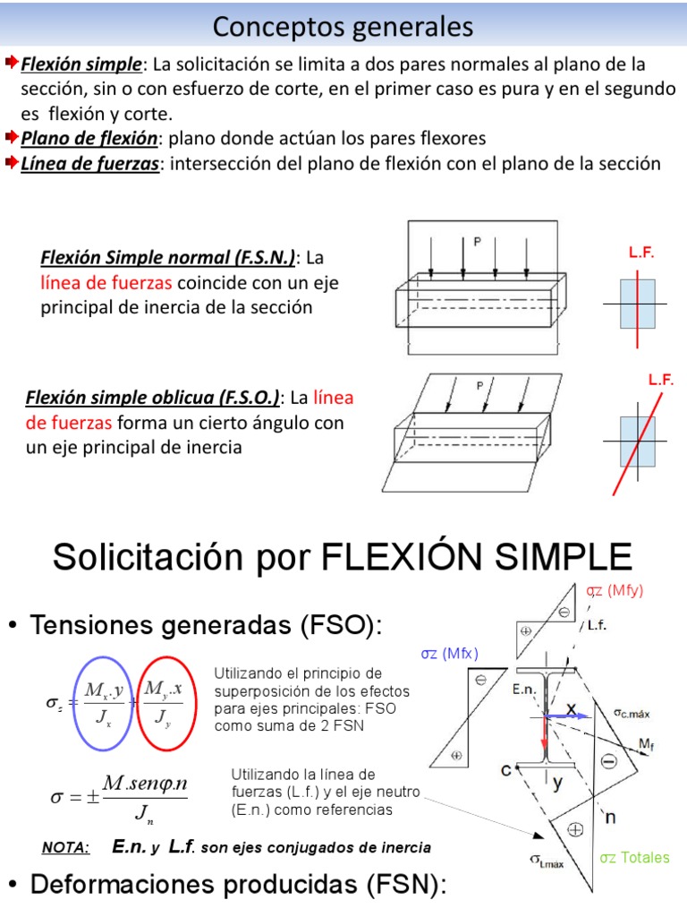 Ejercicios Flexión Simple | PDF | Doblar | Elasticidad (Física)