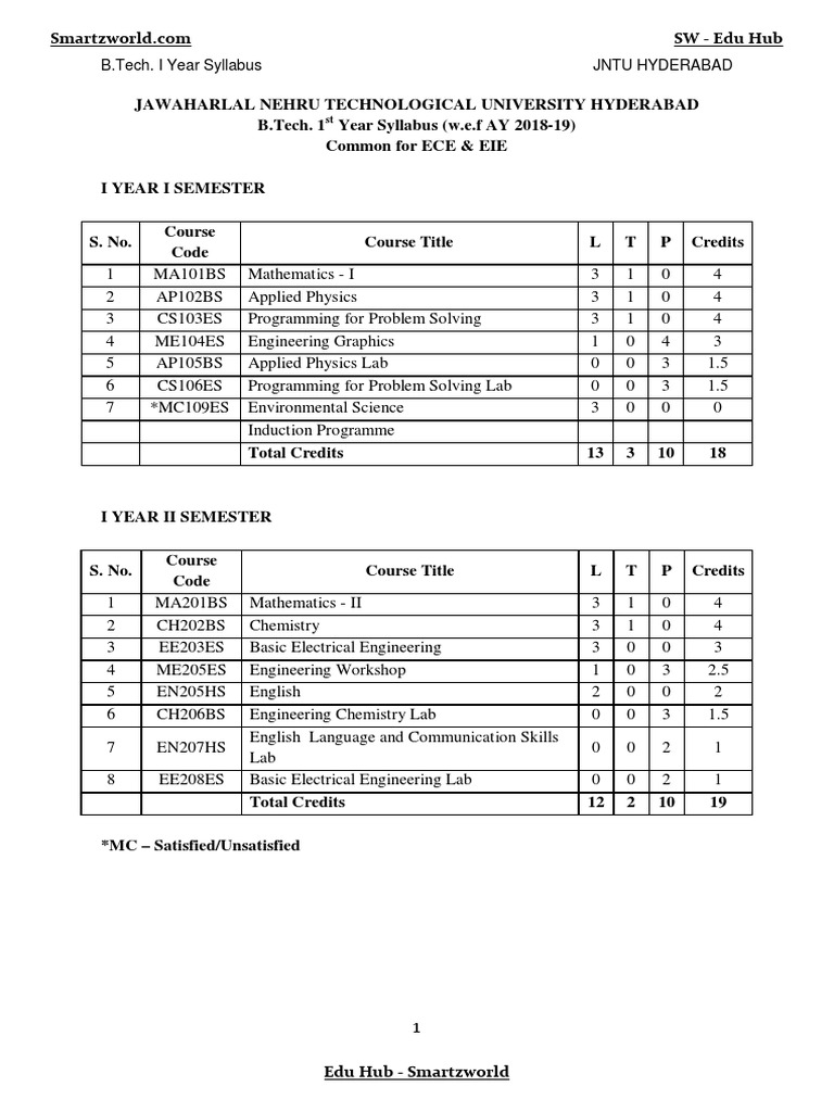 JNTU HYDERABAD B.Tech. I Year Syllabus (2018-19) for Common ECE & EIE - Semester I | PDF ...