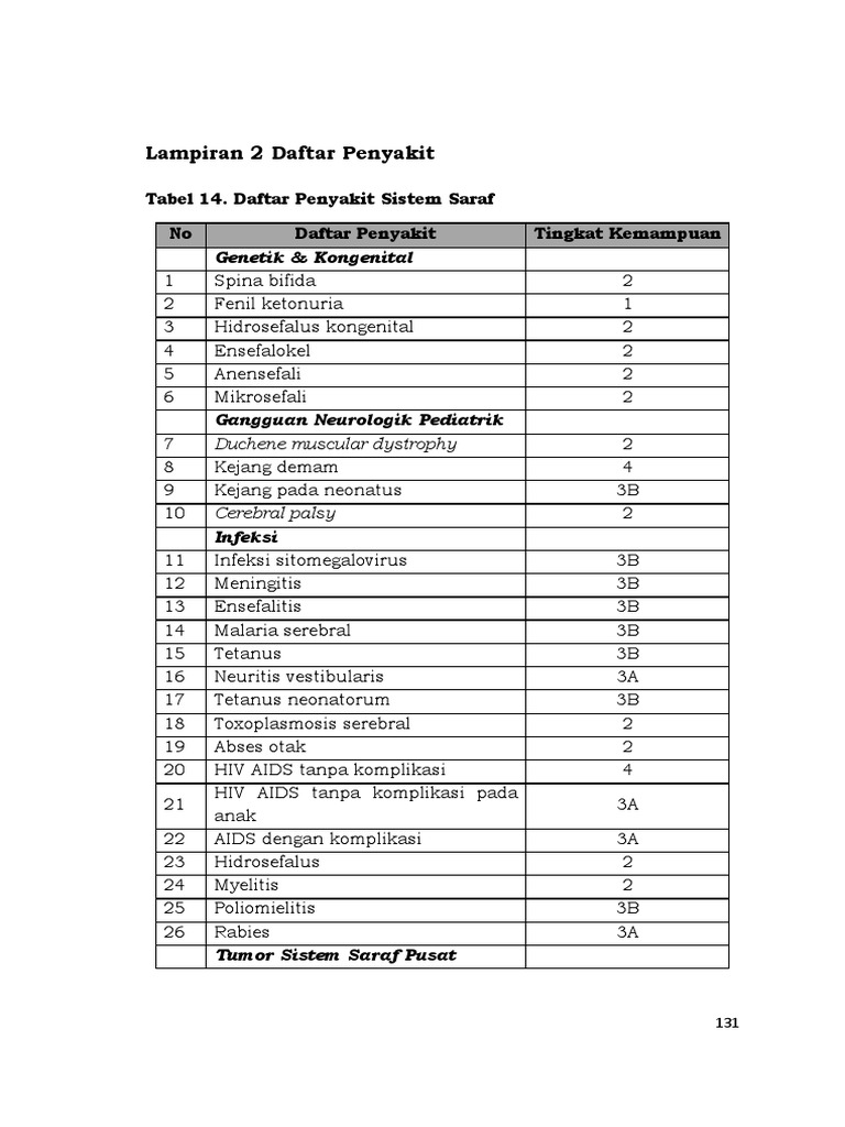 Daftar Penyakit Sistem Saraf dan Neurologi | PDF