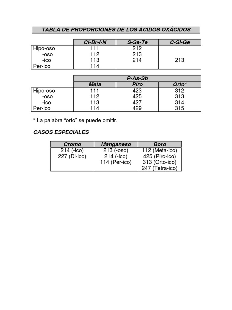 Tabla de Proporciones de Los Ácidos Oxácidos | PDF