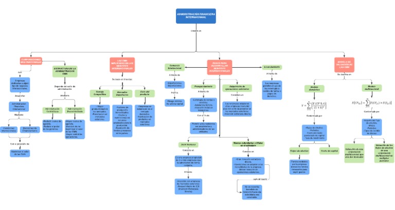 AFI-2021. Mapa Conceptual | PDF | Business | Mercado (economía)