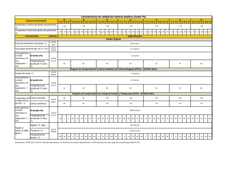 Tabla PG (Ref ASTM D6373) | PDF | Cantidad | Metrología