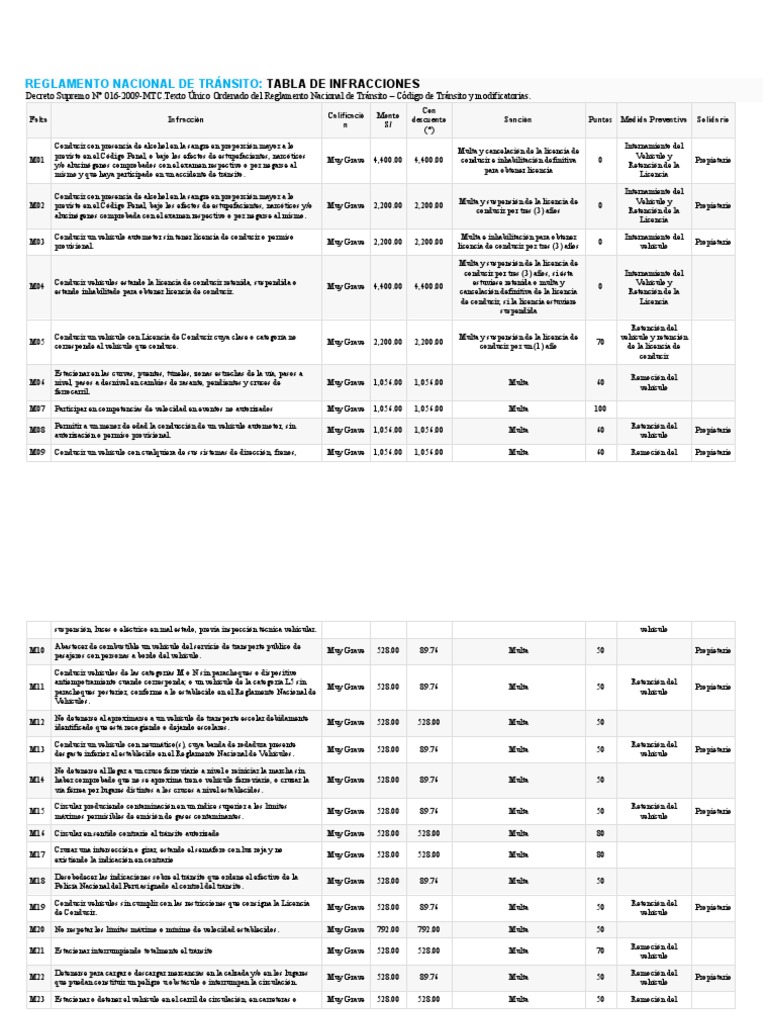 Tabla de Infracciones Reglamento Nacional de Tránsito | PDF | Licencia ...