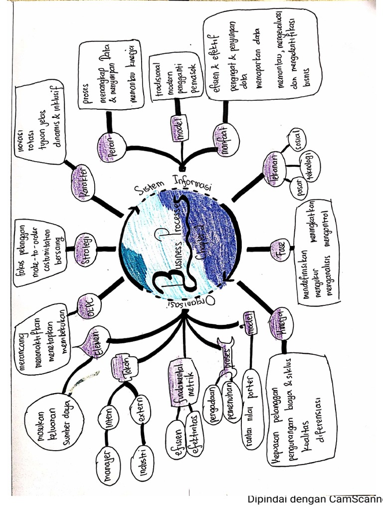 Mindmap Topik 2 Pdf