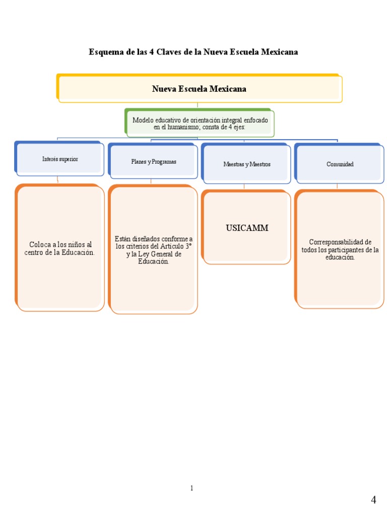 Esquema de Las 4 Claves de La Nueva Escuela Mexicana. | PDF