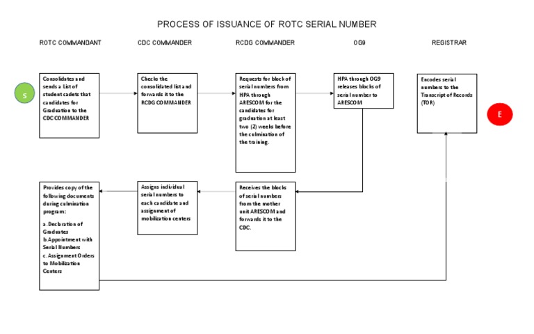 Issuance of Serial Number | PDF
