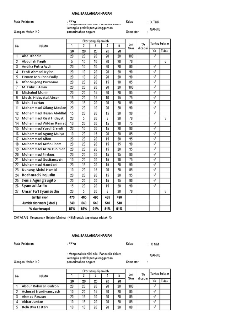 Analisis Uh PPKN Ganjil X, Xii | PDF