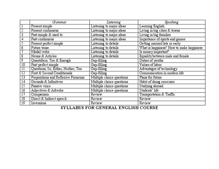 Grammar Listening Speaking: Syllabus For General English Course | PDF