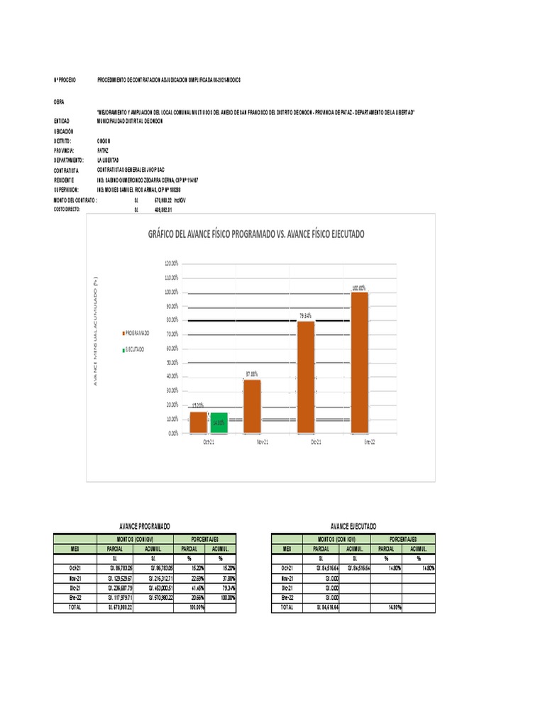 Grafico Avance Fisico Programado Vs Ejecutado | PDF