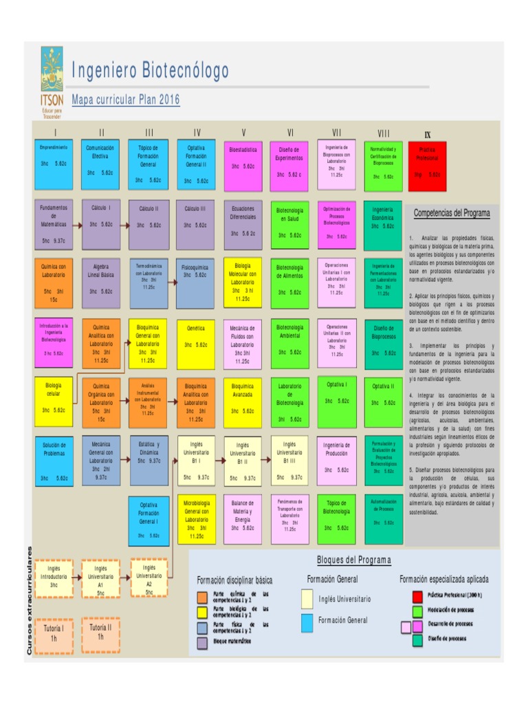 Mapas Curriculares 2016 - Abril17 | PDF | Biotecnología | Electricidad