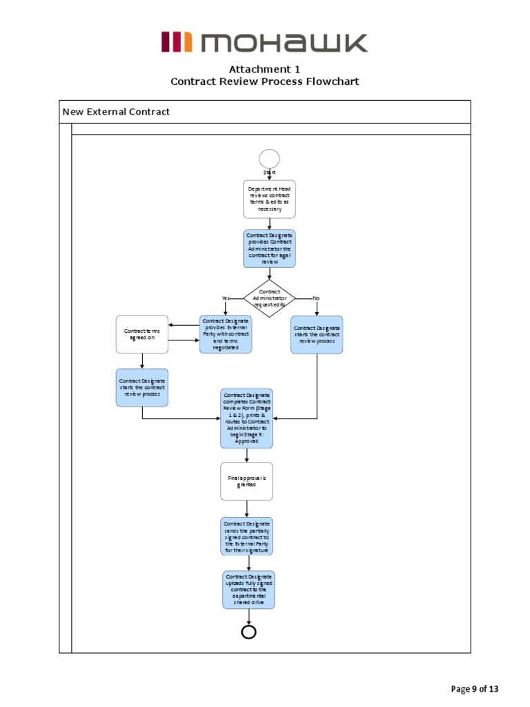 Contract Management Policy Attachment 1 Contract Review Process ...