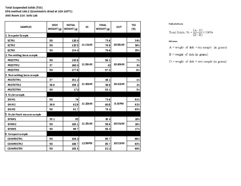 Appendix 1.suspended Solids and Volatile Solids | PDF