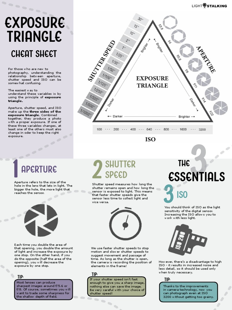 The Exposure Triangle Cheat Sheet: Understanding the Relationship Between Aperture, Shutter ...