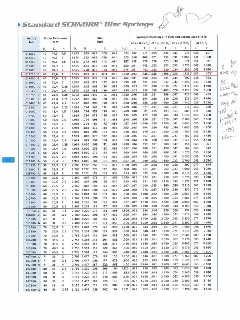 How To Check SCHNORR Disc Spring Node 460 | PDF