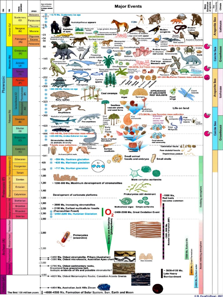 Geological Ages-1 | Download Free PDF | Cretaceous | Nature