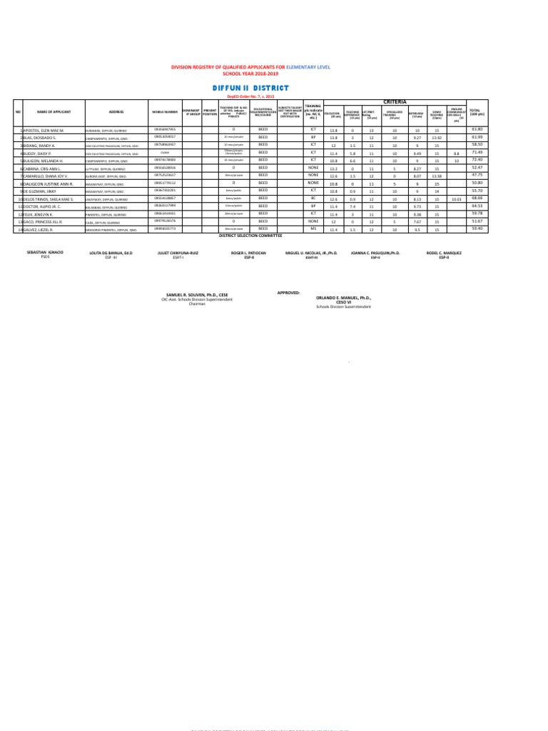 Diffun Ii District: SCHOOL YEAR 2018-2019 Division Registry of ...