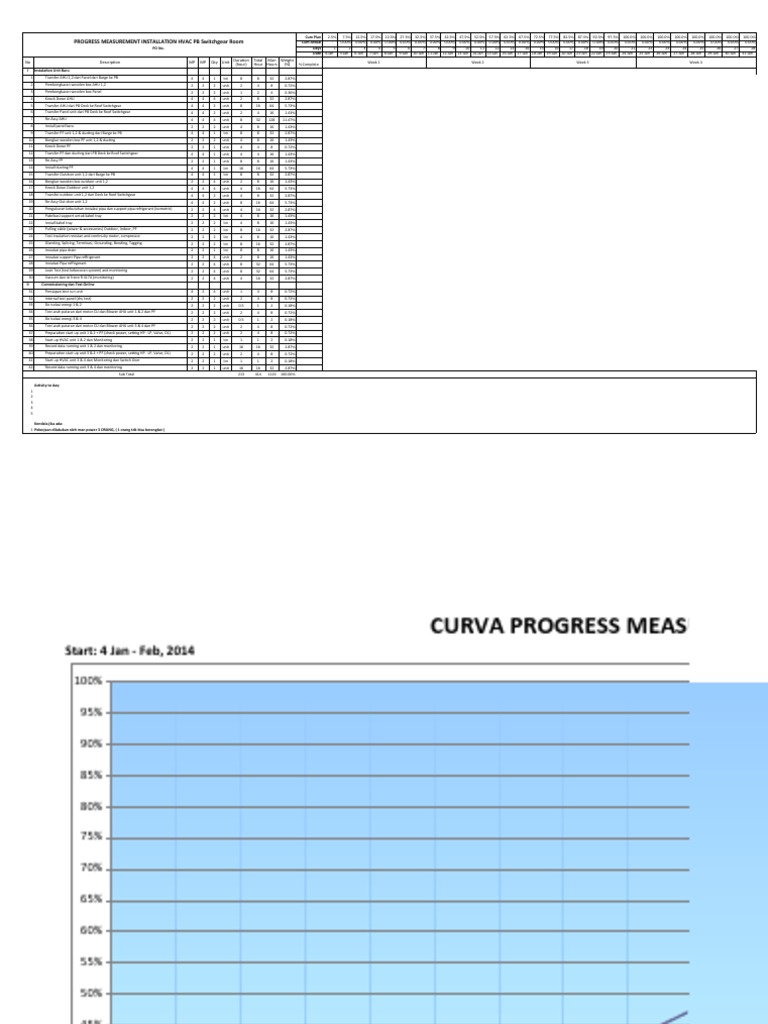 Progress Measurement Installation Hvac PB Switchgear Room | PDF | Civil ...