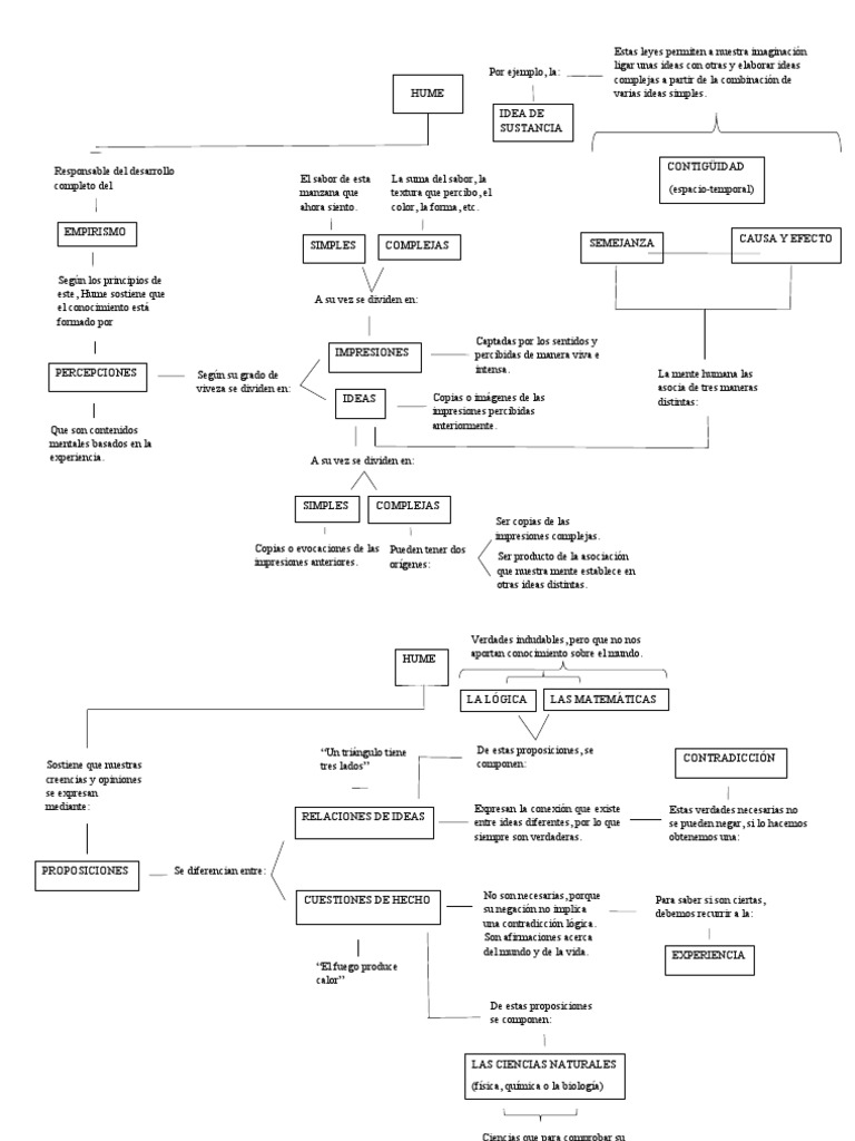 Esquemas Hume | PDF | David Hume | Conocimiento