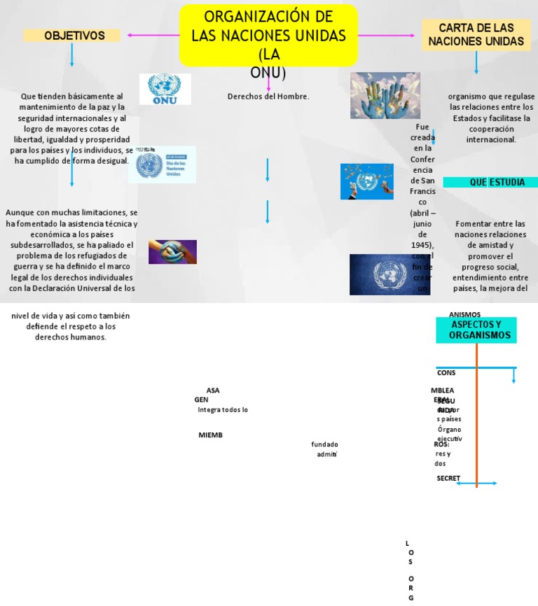 Mapa Conceptual - La Onu | PDF | Naciones Unidas | Relaciones ...