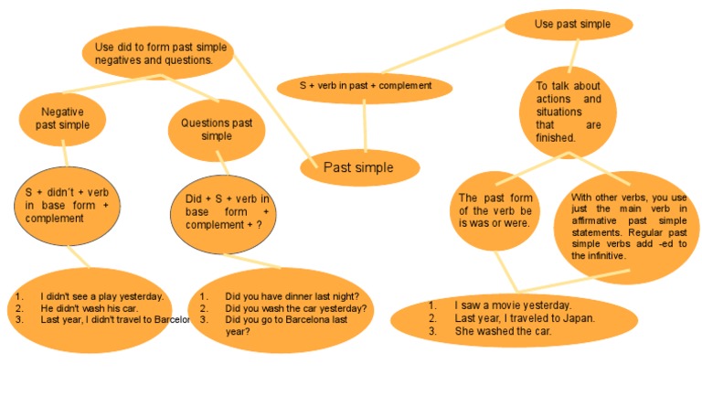 Mind Map 2. Inglés. Past Simple | PDF | Grammar | Cognitive Science