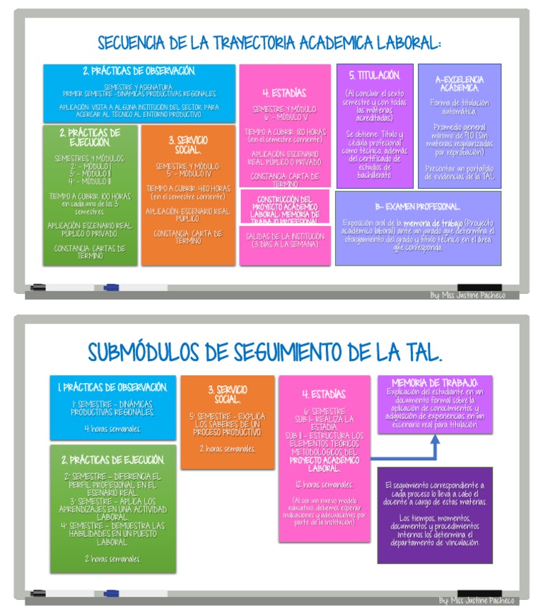 Tal y Submódulos | PDF | Modificación de comportamiento | Aprendizaje