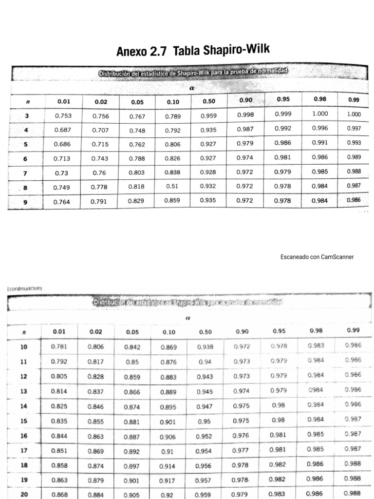 Tablas de Shapiro-Wilk | PDF