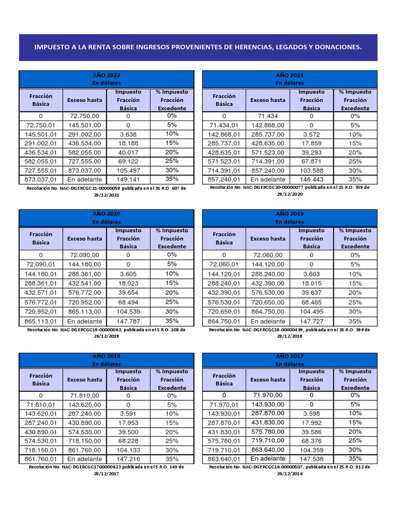 Tablas de Cálculo de Impuesto A La Renta Herencias y Legados | PDF ...