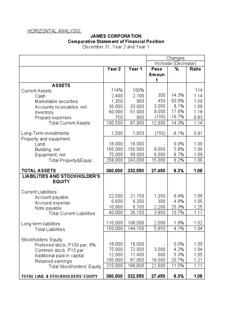 Horizontal Analysis:: James Corporation Comparative Statement of ...