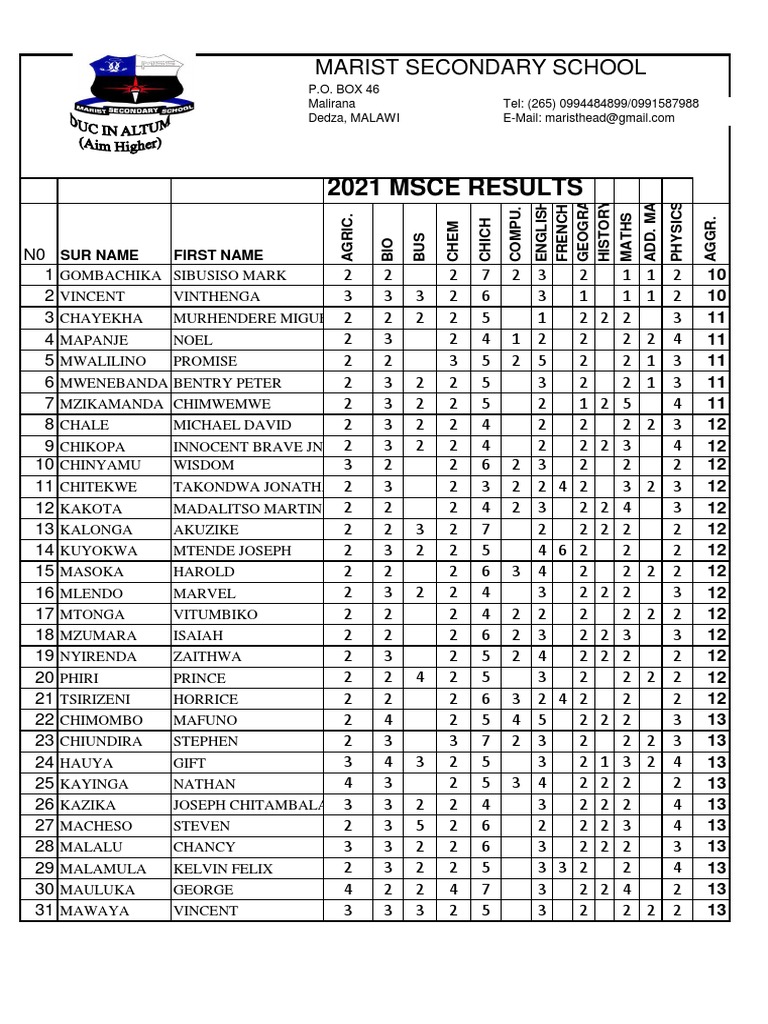 2021 Msce Results: Marist Secondary School | PDF | Physical Sciences ...