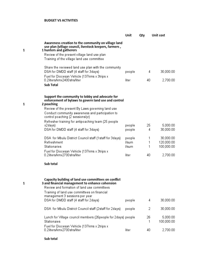 Budget Vs Activities - New Proposal 2022 Rev 1 | PDF | Concrete | Beehive