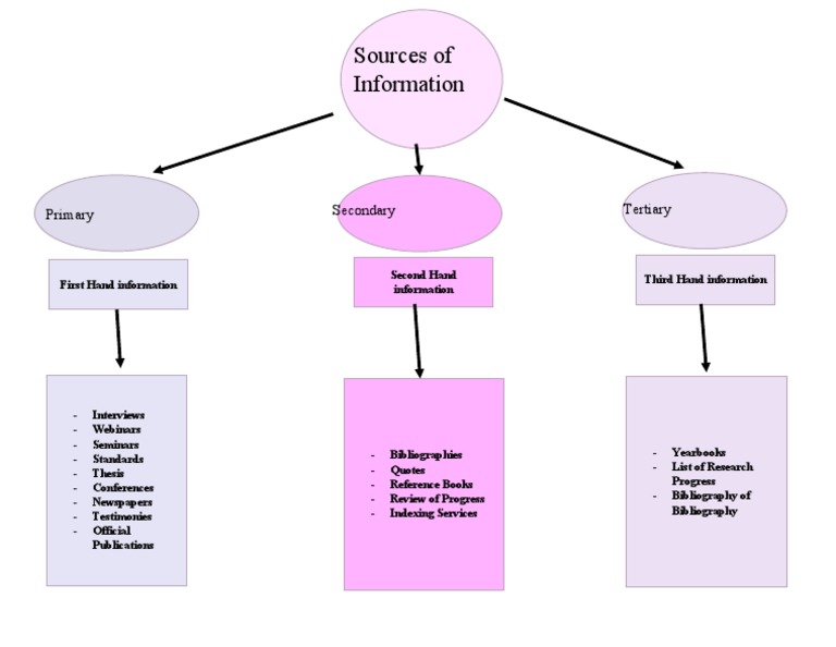 Sources of Information: Primary Tertiary Secondary | PDF