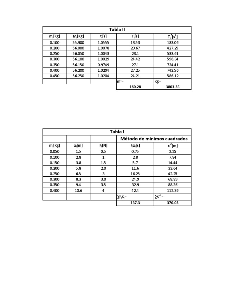 Tablas y Gráficos Prac 1 FINAL | PDF
