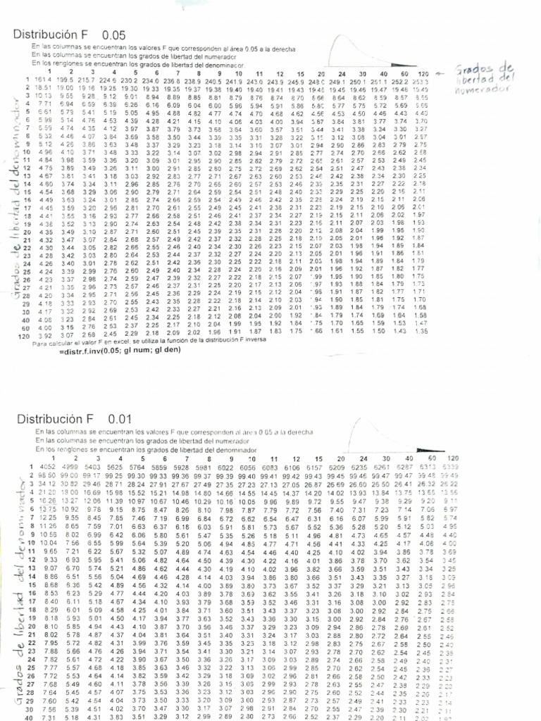 Tablas de La Distribución F | PDF