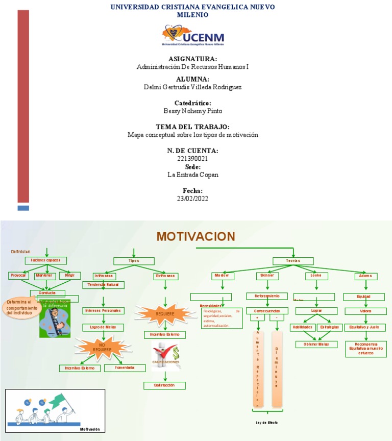 Mapa Conceptual Sobre Los Tipos de Motivación | PDF | Motivacional ...