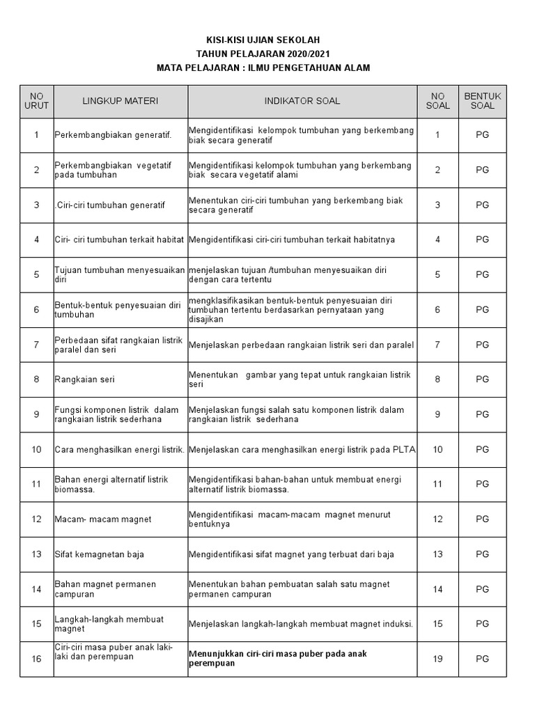 Kisi-Kisi Ipa Usek 2020-2021 | PDF