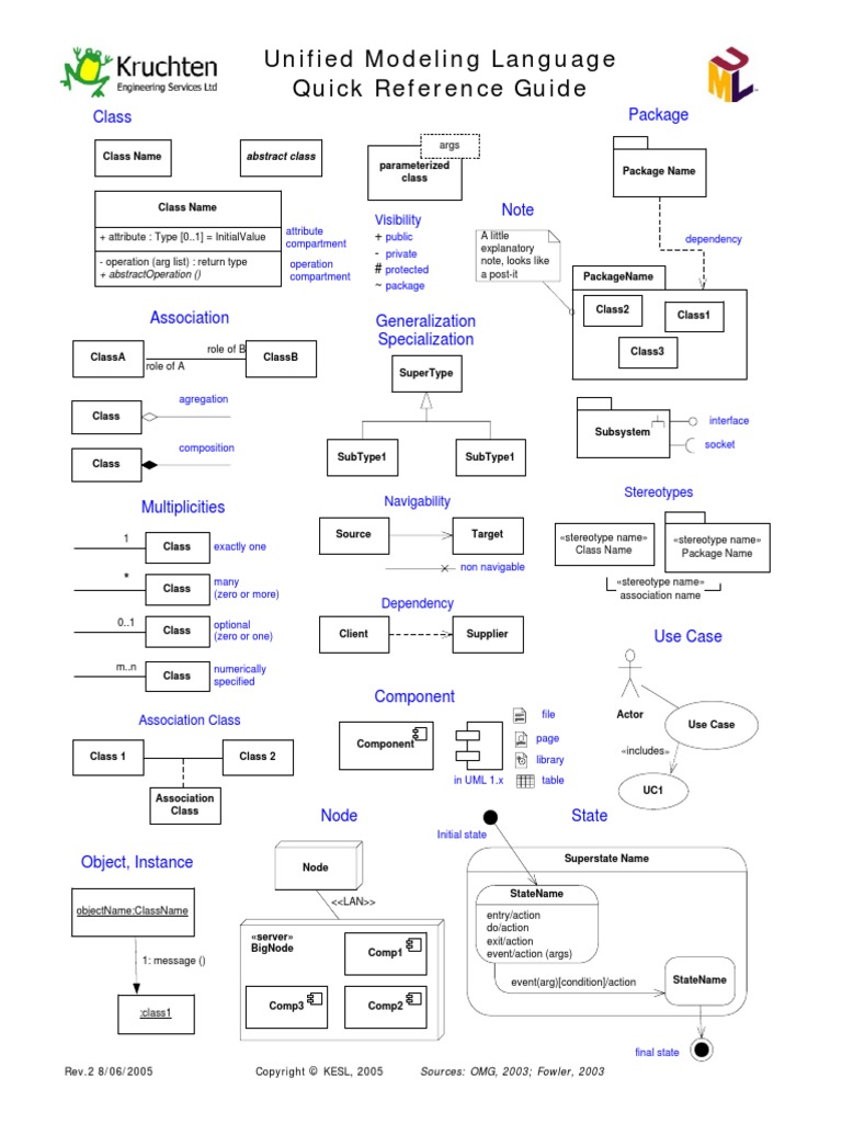 Unified Modeling Language Quick Reference Guide: Package Class | PDF ...