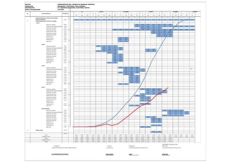 Contoh Skejul Kantraktor | PDF
