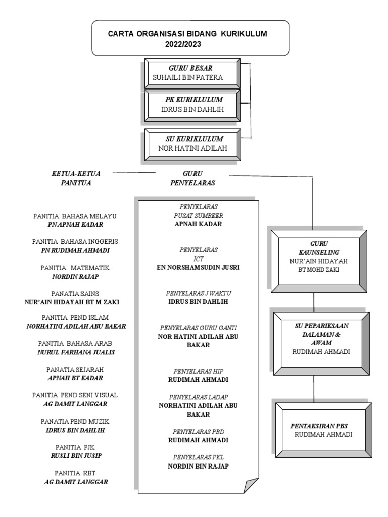 Carta Organisasi Kurikulum 2022 | PDF